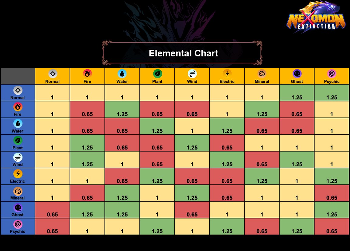 Elemental Type Chart | Nexomon Extinction